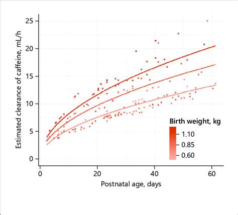 Predicted Maturation Of Caffeine Clearance Lines For Preterm Neonates