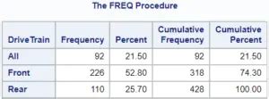 How To Format Variables In PROC MEANS FREQ And TABULATE In SAS