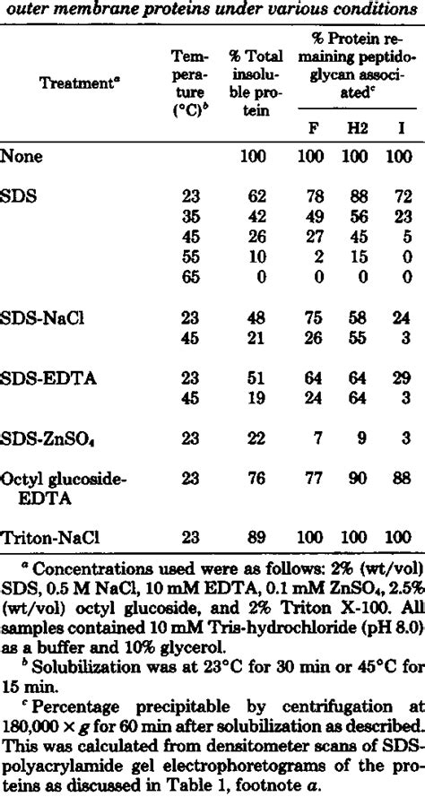 Solubility Of Triton Edta Insoluble Download Table