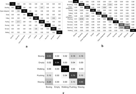 A Cnn Classification Results With Mfcc Features Results For The Carm 9