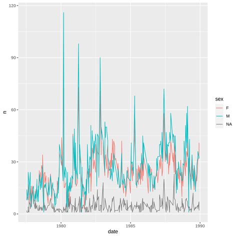 Rewrite R Ecology Lesson Working With Data