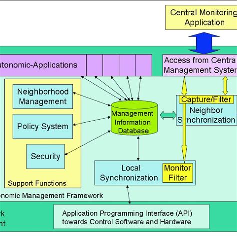node overview and autonomic management framework download scientific