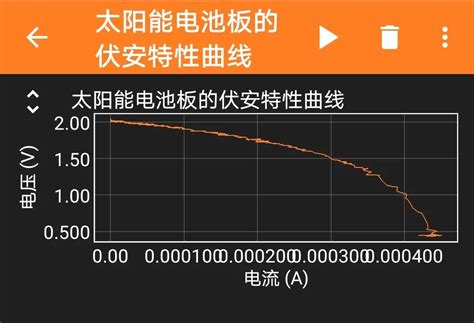Using Esp32 And Phyphox To Plot The I V Characteristics Of Solar Panels
