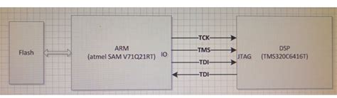 Ccstms320c6416 Tms320c6416 How To Load Dsp Program By Arm Through