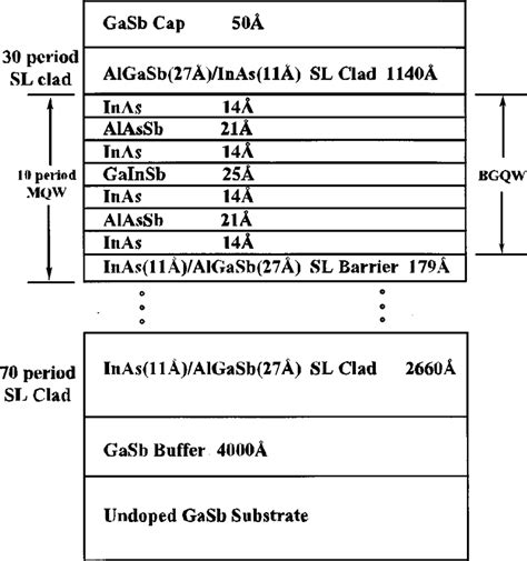 Schematic Drawing Of The Mqw Structure With Inasalassb Gainsb Download Scientific Diagram