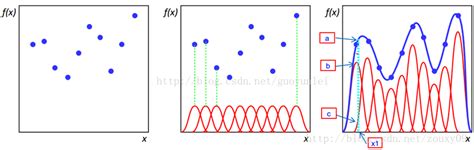 Rbf(径向基函数)神经网络rbf局部性 Csdn博客 Rbf(径向基函数)神经网络rbf局部性 Csdn博客