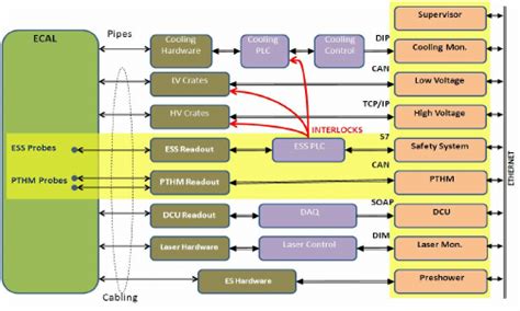 Cms Ecal Dcs Block Diagram Simplified Download Scientific Diagram