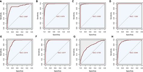 area under the receiver operating characteristic curves of four machine
