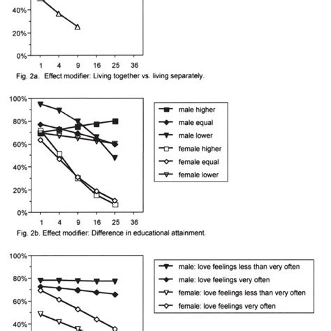 Factors Modifying The Relation Between Sex Partnership Duration And