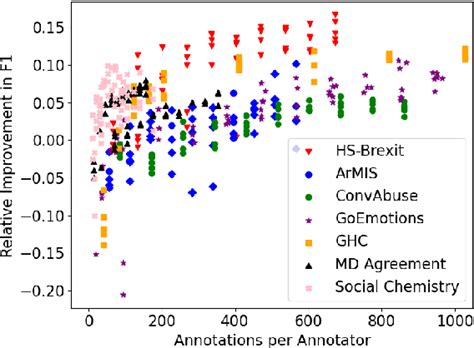 corpus considerations for annotator modeling and scaling paper and