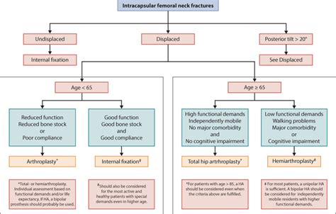 Intracapsular Proximal Femoral Fractures Musculoskeletal Key