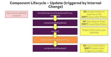 Reactjs Does Componentwillrecieveprops Is Always Called Before Render Or Is It Other Way