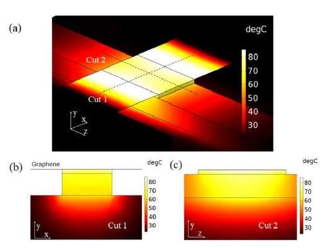 A Three Dimension Spatial Temperature Distribution In The Proposed