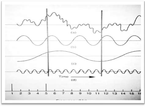 Design And Implementation Of A Low Cost Portable And Compact GHz Spectrum Analyzer