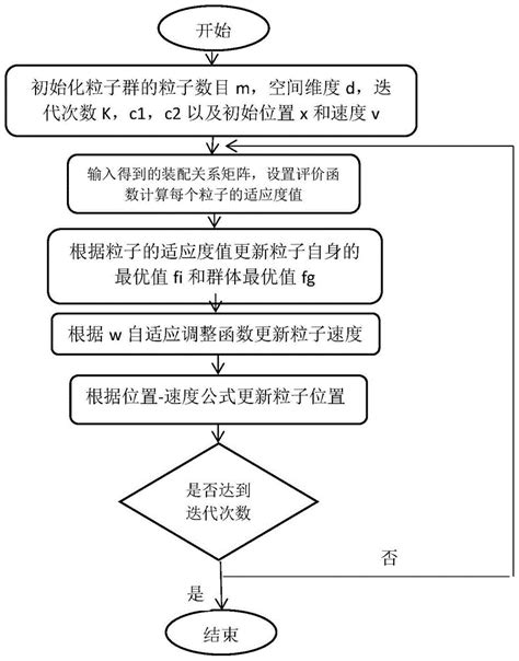 一种基于改进惯性权重粒子群算法的装配序列规划方法与流程