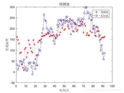 初勘数据处理之预测算法（支持向量机svm）附matlab源码matlab Svmtrain函数预测代码 Csdn博客