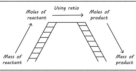 How To Teach Quantitative Chemistry At Post 16 Cpd Article Rsc Education