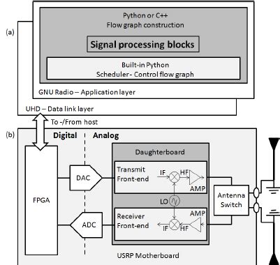 Simplified Block Diagram Of USRP Based SDR System Download Scientific Diagram