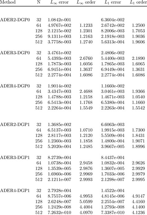 4 convergence rates for the ader scheme with a dgp0 and dgp1 source