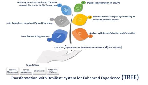My Transformation With Resiliency System For Enhanced Experience Tree