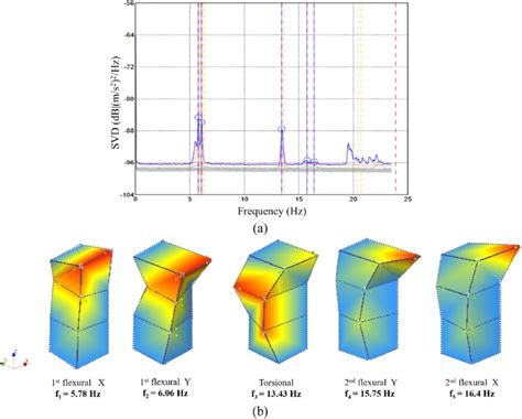 A Svd Graph Of The Fdd Method And B Mode Shapes And Corresponding Download Scientific