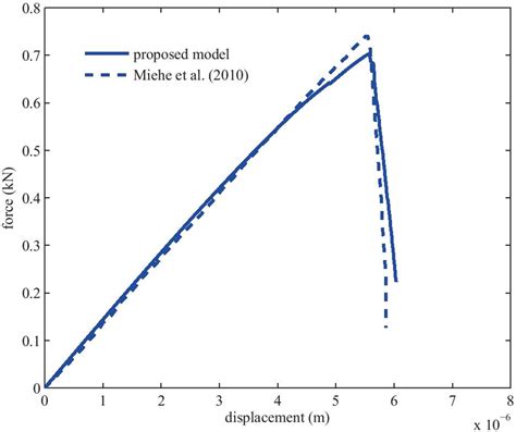 force versus displacement curve for tension test on single edge notched
