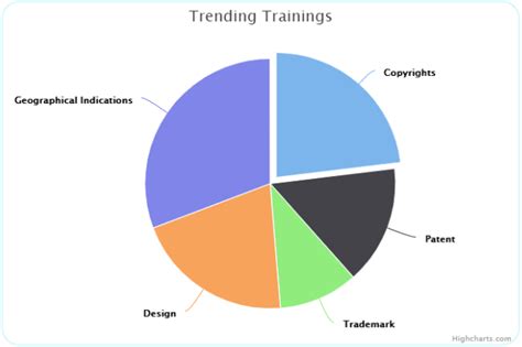 Angular Highcharts Series Name In Piechart With API Data Stack Overflow