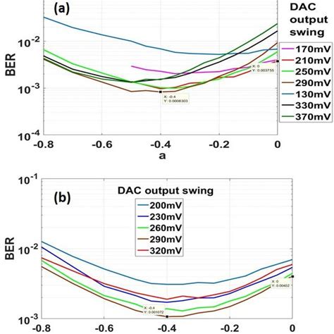 Ber Versus Dac Output Swing For 225 Gb S Pam 6 And Pam 8 Using Download Scientific Diagram