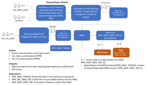 object detection and classification using r cnns telesens