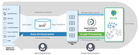 Neo4j Connector For Apache Spark Neo4j Graph Data Platform