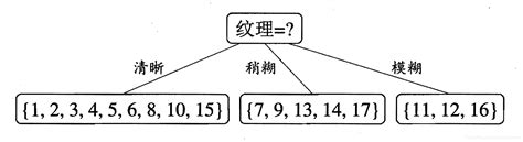 【ml】决策树的构建（根据信息增益、增益率、基尼指数）根据信息增益比构建决策数 Csdn博客