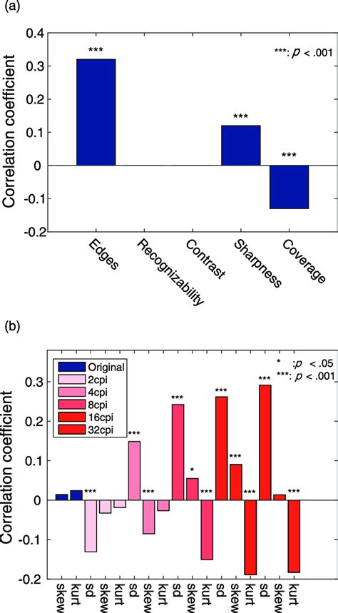 A Correlation Coefficients Between Highlight Dependency And Image