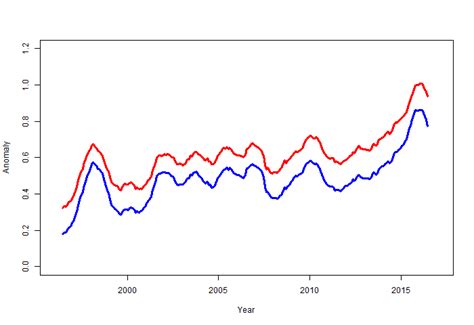Climate Scientists Versus Climate Data Climate Etc