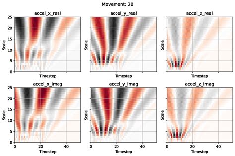 The Power Of The Continuous Wavelet Transform Cwt In Machine Learning