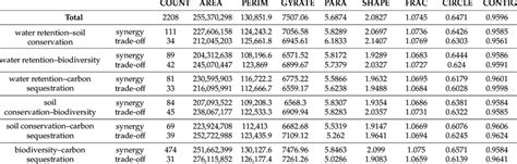 ecosystem service synergy trade off pattern index comparison