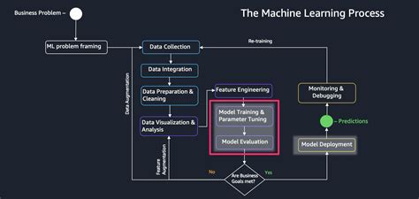 Amazon Sagemakerのハンズオンを通してamazon Sagemaker Aiでデータの準備からモデルのチューニングまでやってみた Developersio