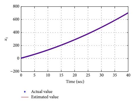 Estimation Of X 1 Based On The T S Fuzzy Models Download Scientific Diagram