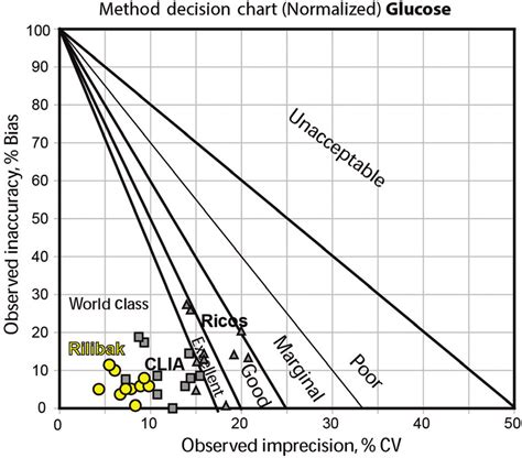 Normalized Method Decision Chart For Glucose Comparing Sigma Metrics Download Scientific