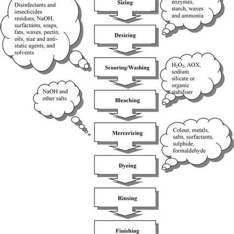 2 Schematic Of Operations Involved In Textile Cotton Industry And The