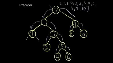 Preorder Binary Tree Traversal Youtube