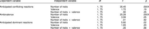 Analyses Of Variance Experiment 2 Download Table