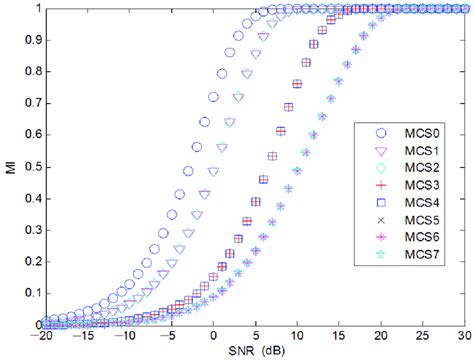 Signal To Noise Ratio Snr To Mutual Information Mi Conversion For Download Scientific
