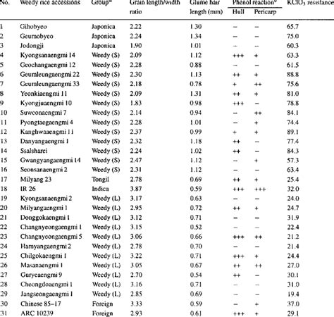 The List Of Korean Weedy Rice And Cultivated Rice Used For Download Table