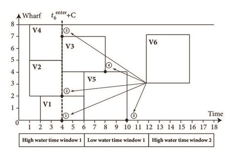 Illustration Of Possible Locations For Processing Vessel V6 Download Scientific Diagram