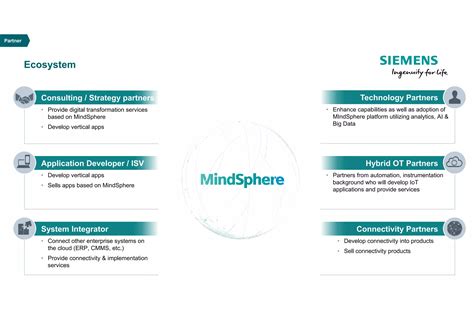 Mindsphere The Cloud Based Open Iot Operating System Damiano