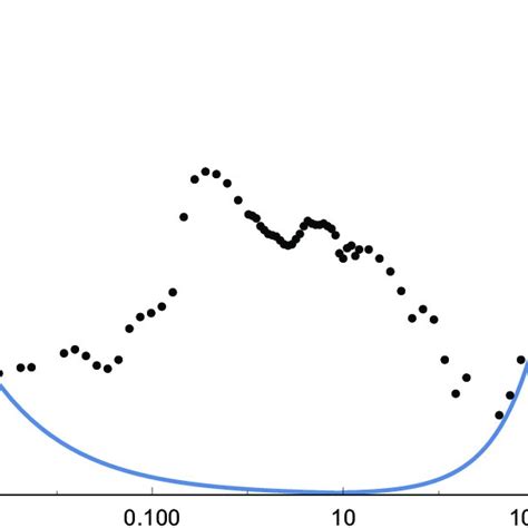 The Rotational Curve In The Logarithmic Scale The Points Correspond To Download Scientific