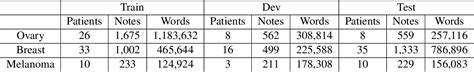 Table 1 From Overview Of The 2024 Shared Task On Chemotherapy Treatment Timeline Extraction