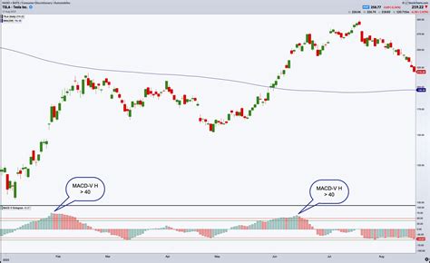 Macd V Histogram Chartschool