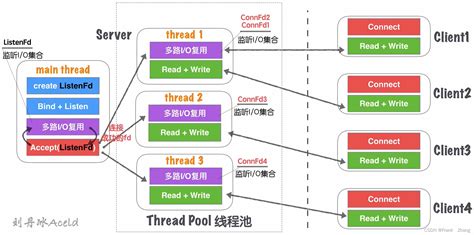 Io复用并发模型io复用并发模型是啥 Csdn博客