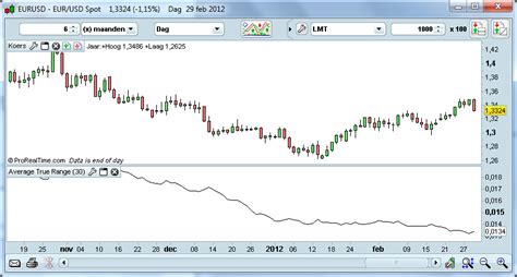 Wrong Values From Atr Indicator Metatrader Mql4 And Metatrader 4